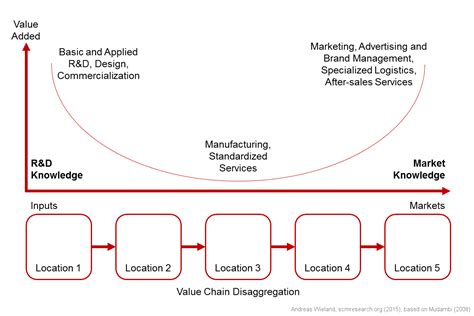 The Smile Of Value Creation Supply Chain Management Research