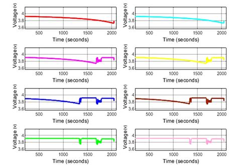 Voltage Waveform In Steady State For Passive Cell Balancing Voltage