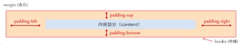 【padding Left】左のパディング(余白) スタイルシートリファレンス 【padding Left】左のパディング(余白) スタイルシートリファレンス