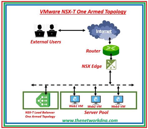 nsx t load balancer deployment topology the network dna