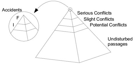 The Safety Hierarchy As Presented In Download Scientific Diagram