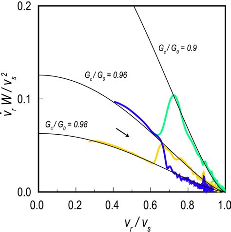 Rupture Acceleration Versus Rupture Speed Color Curves For The Models