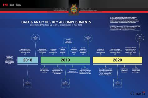 The First Year Of The Defence Data Strategy Canada Ca