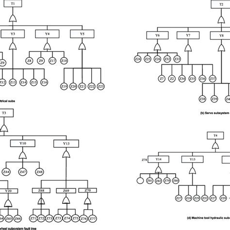 Fault Tree Of Each Subsystem Of Cycloid Gear Grinding Machine Download Scientific Diagram