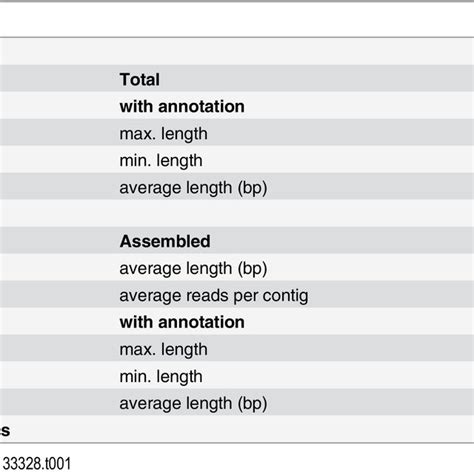 454 Reads Statistics Description Of Different Properties Of Sequenced