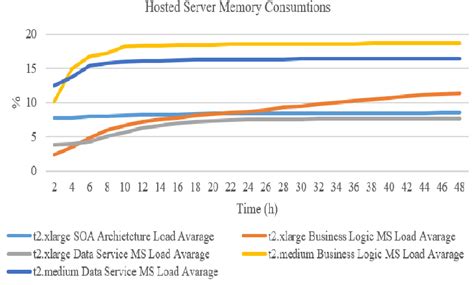 memory usage comparison download scientific diagram