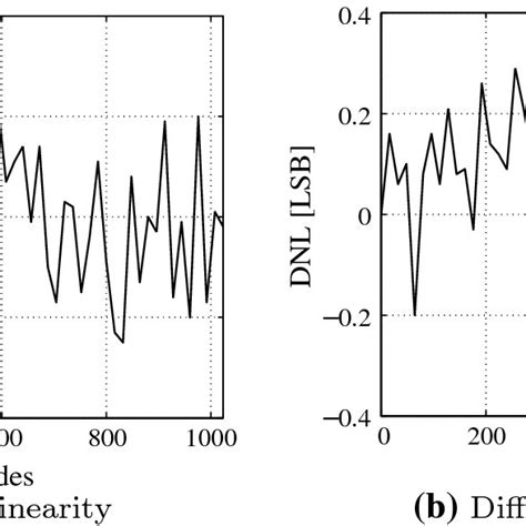 Non Linearity Performance Comparison Of The Proposed Adc Design