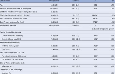 Demographic And Clinical Characteristics And Cognitive Performance Measures Download Table