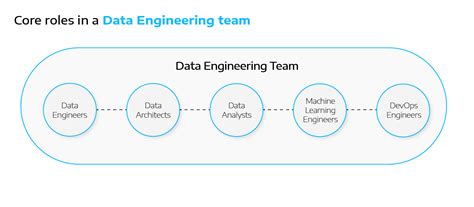 Building A Strong Data Engineering Team For Saas Skills And Roles