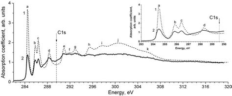 Linear Absorption Coefficient Spectral Dependences Of C 60 In Nexafs