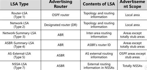 Protocolo Ospf Tipos De Lsa Lsa Types Comunidad Huawei Enterprise