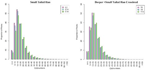 The Distribution Of Cpgs Numbers In Peaks Download Scientific Diagram