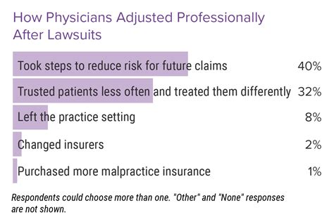 Is Your Risk Of Being Sued Climbing Medscape Physicians And Malpractice Report 2023