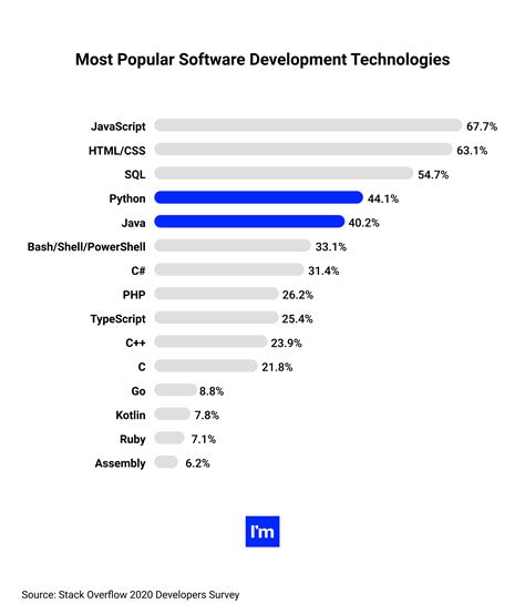 Java Vs Python Technology Comparison