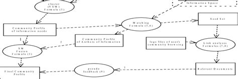 Process Of Community Identification Download Scientific Diagram
