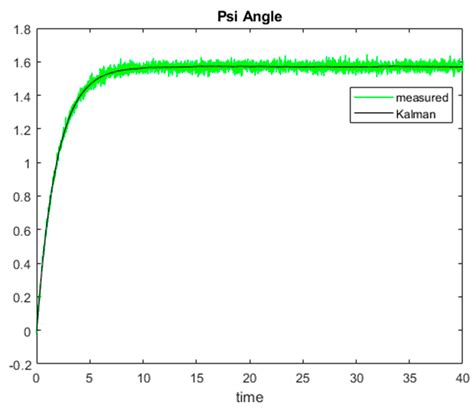 fault detection on sensors of the quadrotor system using bayesian network and two stage kalman