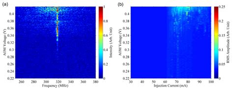 A 2d Map Of The Ffts Of The Output Power Time Series For Increasing Download Scientific