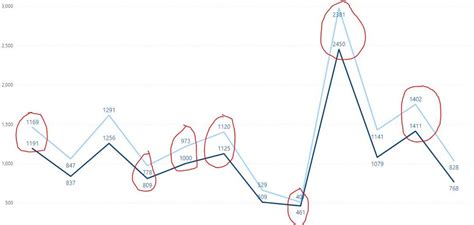 solved line chart problems microsoft fabric community