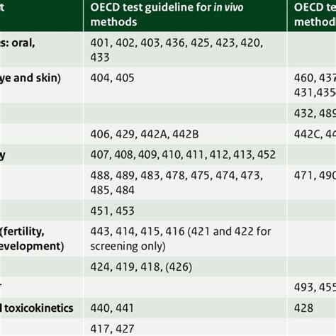 Toxicological Endpoints And The Oecd Test Guidelines Available For In