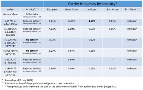 Dpyd Screening Cancer Genetics And Genomics Laboratory