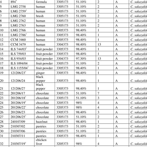 Biochemical And Molecular Identification Of Cronobacter Strains Used In