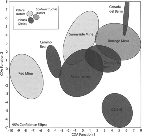 Bivariate Plot Of Cda Functions 1 And 2 Showing Separation Of Source