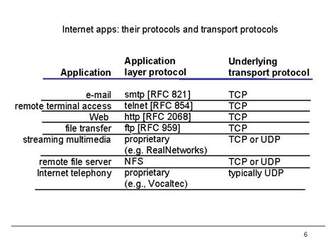 Chapter Application Layer Application Layer Domain Name