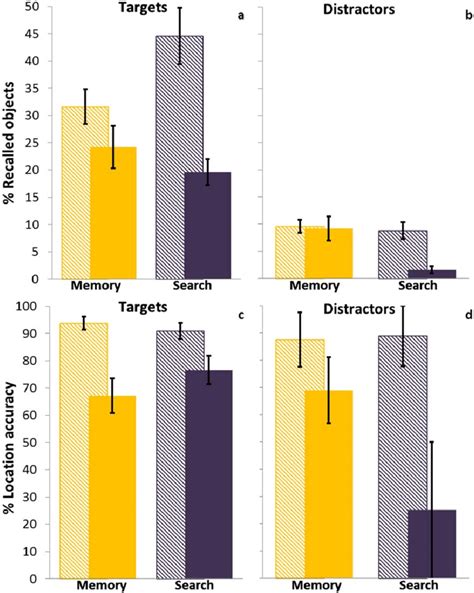 memory performance as assessed by the mean percentage of recalled