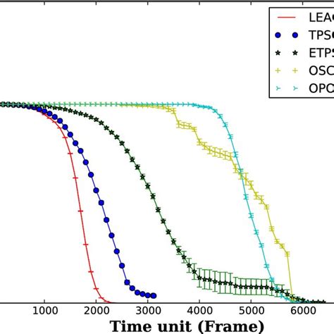 Alive Nodes Versus Time For 300 Nodes Wsns Download Scientific Diagram