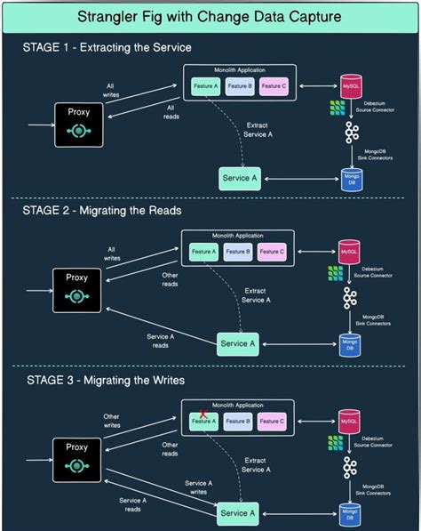 Moonsys On Linkedin Microservices Stranglerfig Monolithmigration