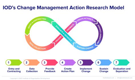 value of the action research model