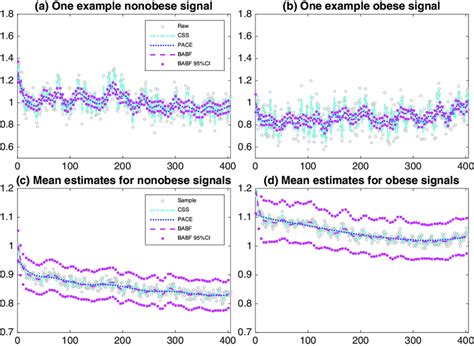 Example Smoothed Functional Data In A B And Mean Estimates In C Download Scientific