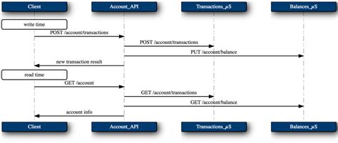 Toward A Functional Programming Analogy For Microservices