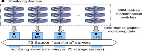 figure 1 from end to end i o monitoring on leading supercomputers