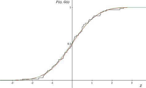 graph of the empirical distribution function black for random