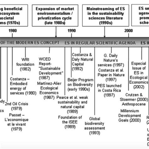 The Ipbes Conceptual Framework From Ferrier Et Al 2016 Download