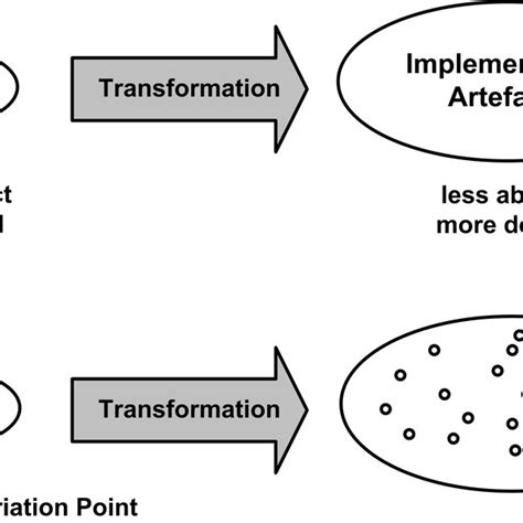 Mapping Abstract Models To Detailed Implementations Download