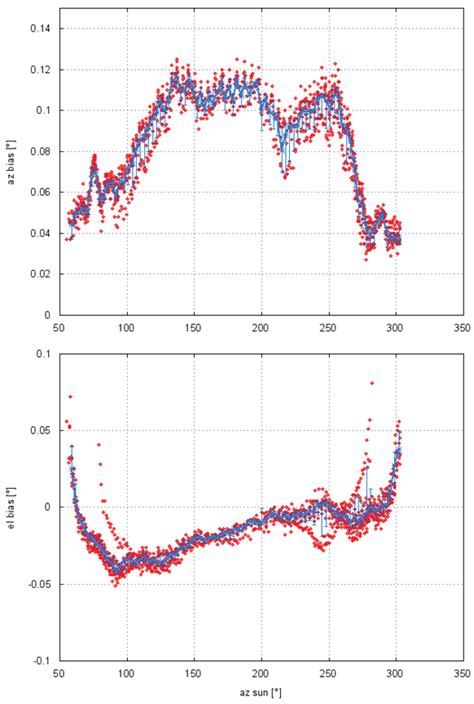 Pointing Accuracy Of An Operational Polarimetric Weather Radar