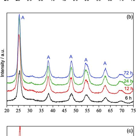 Raman Spectra Of TiO Samples Recorded With Different Reaction A Download Scientific Diagram