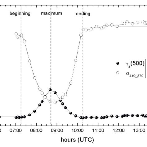 Diurnal Variation Of Global Direct And Diffuse Solar Radiation