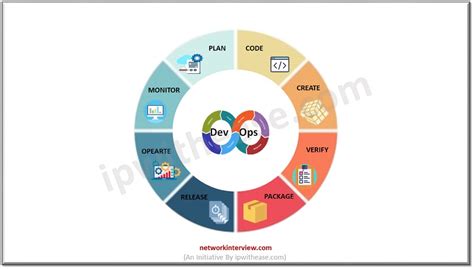 SecOps Vs DevOps Understand The Difference Network Interview