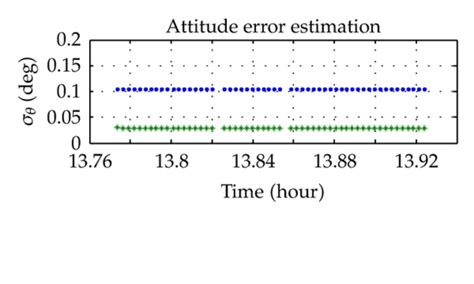 attitude errors standard deviation estimated download scientific