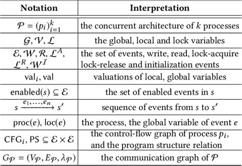 Table 1 From Data Centric Dynamic Partial Order Reduction Semantic