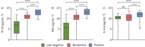 Biomarker Values By Quantiferon Tb Gold Plus Categories A 10 Kda
