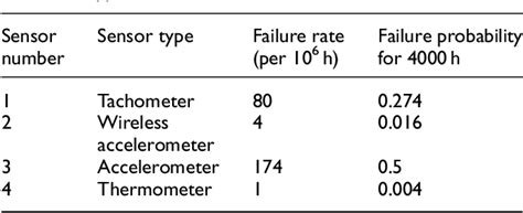 Table 6 From Multi Criteria Sensor Placement Determination In Prognostics And Health Management