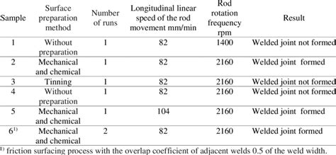Technological Parameters Of The Friction Surfacing Process Download