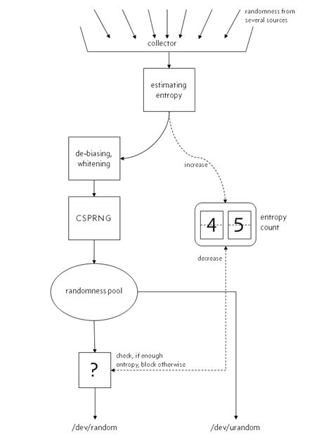Is It Worth Augmenting Devrandom Entropy In Software Information