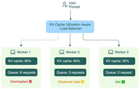 The Shift To Distributed Llm Inference 3 Key Technologies Breaking Single Node Bottlenecks
