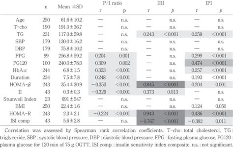 Analysis With Simple Correlation Download Table