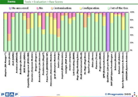 Kevin Smith On Linkedin Entarch Enterprisearchitecture Businessarchitecture Peaf Togaf